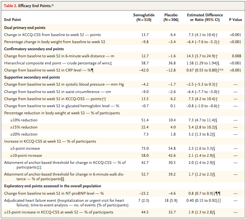 (NEJM) Semaglutida en pacientes con DM2 e IC FEc asociada a obesidad ...